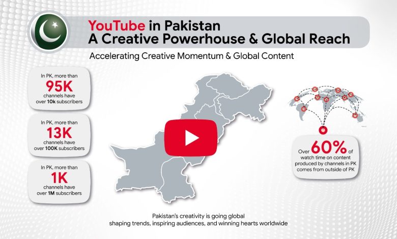 YouTube Growth Powers Pakistani Creators Globally – Peak Point