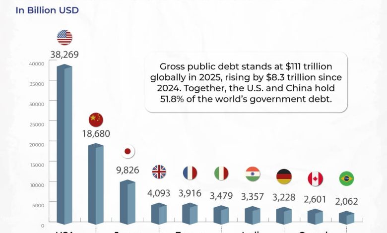Tracking Global Public Debt Shifts in 2025 – Peak Point