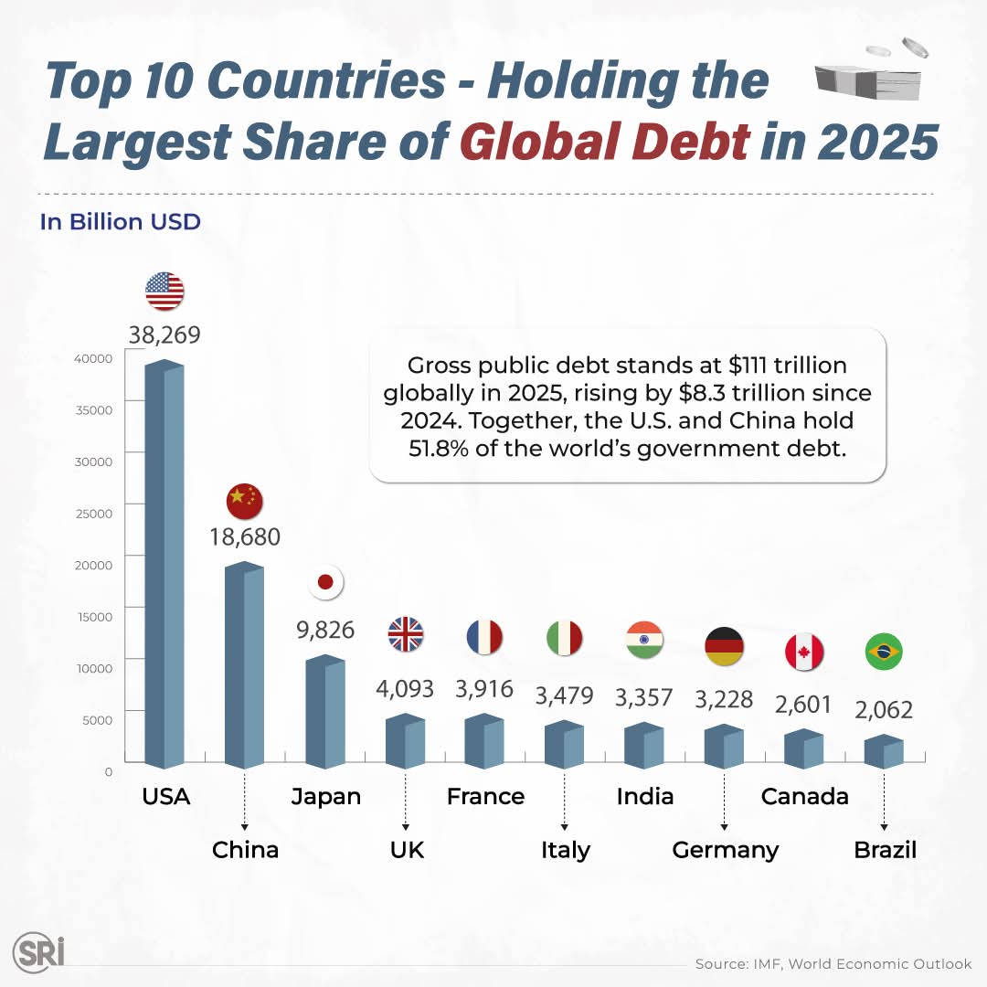 Tracking Global Public Debt Shifts in 2025 – Peak Point